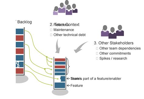 program and solution backlogs scaled agile framework