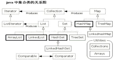 java基础——集合list set 泛型 map list set map csdn博客
