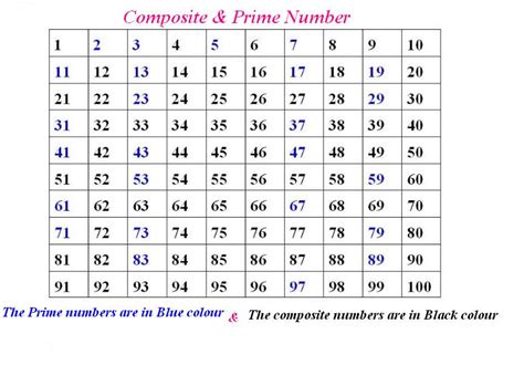 composite numbers 1 100