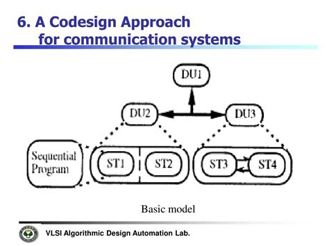 ppt hardware software codesign for communication powerpoint presentation id 3695655
