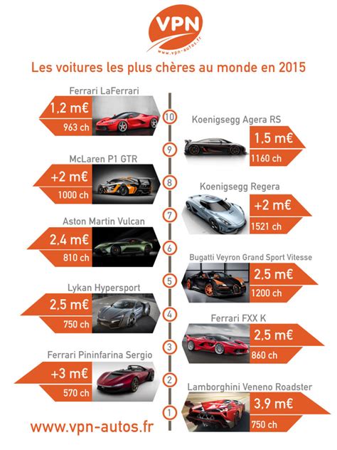 Classement des 10 voitures les plus chères au monde