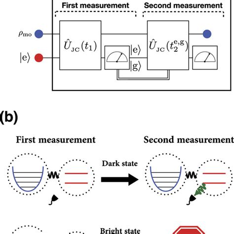 a the quantum circuit for two sequential measurements of the motional download scientific
