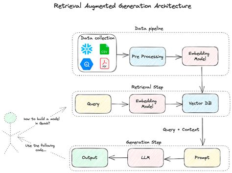 From Theory To Practice Implementing Rag Architecture Using Llama 2 Vector Store And Langchain