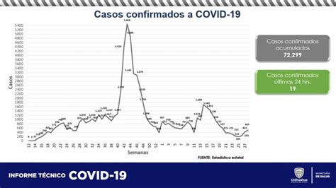 Reporta Salud 19 contagios más de COVID 19 y un acumulado de 72 299