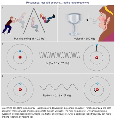 Expansiune Economisire Chiţăit resonance vibration Dim Interzice Se