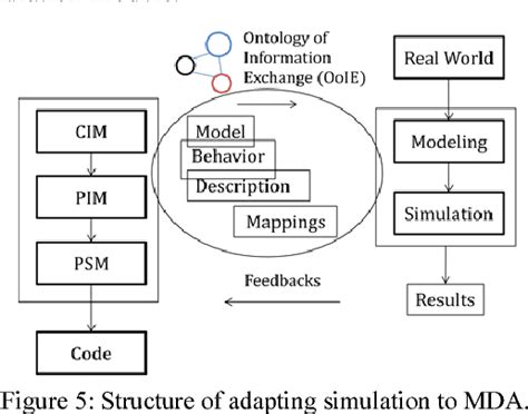 figure 5 from adapting simulation modeling to model driven architecture for model requirement
