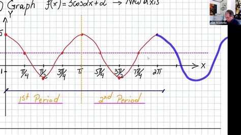 graphing a trigonometric function