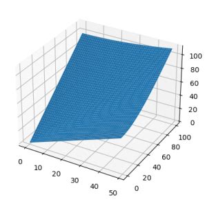 NumPy Meshgrid Function Explained Python 3D Plotting