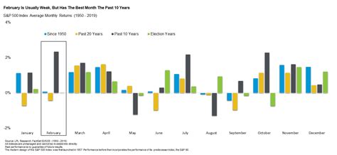 S P Index Average Monthly Returns Since And Elections Years