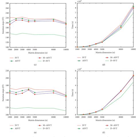[pdf] a singular value thresholding with diagonal update algorithm for low rank matrix