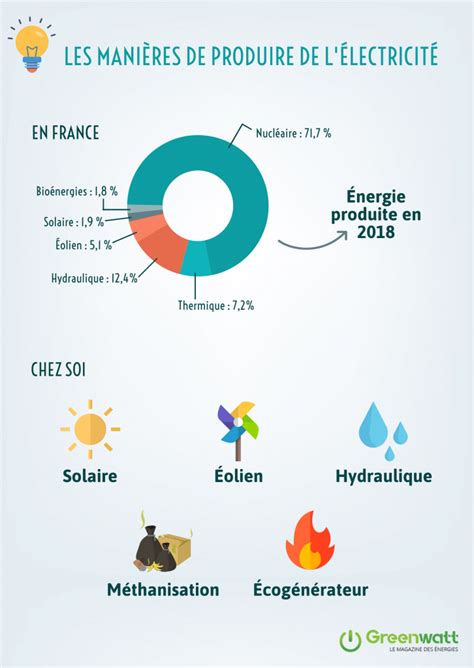 Comment produire de l énergie électrique Greenwatt