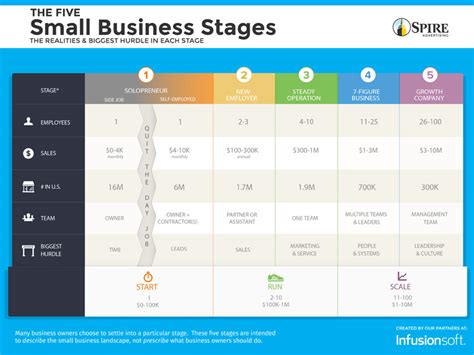 Mastering 5 Stages Of Small Business Growth Spire