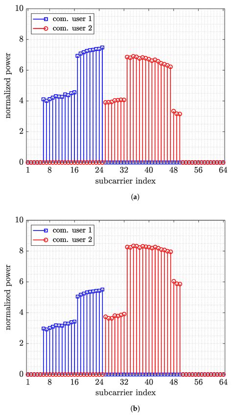 remote sensing free full text joint radar communications exploiting optimized ofdm waveforms