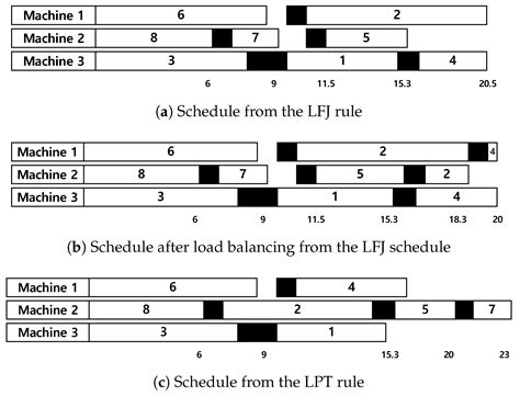sustainability free full text uniform parallel machine scheduling with dedicated machines