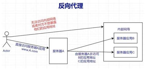 中间件 nginx apache tomcat 的区别和联系 东方通和tomcat的区别 csdn博客