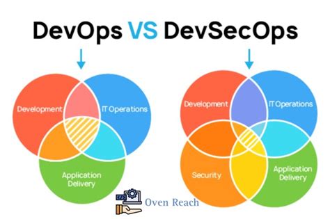 what is devops and how does devops work aws devops course oven reach