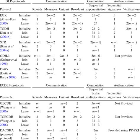 comparative analysis of popular group key agreement protocols download table