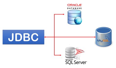 desarrolla software jdbc conexión con bases de datos