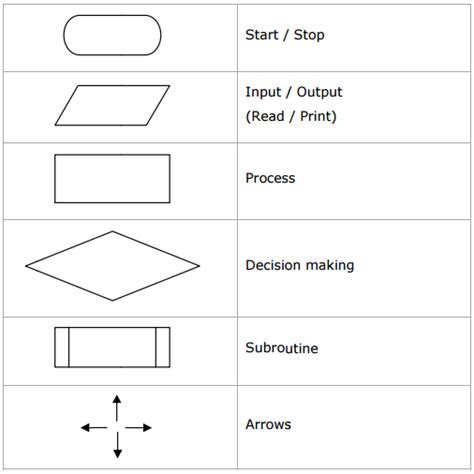 flowchart and algorithm archives computer programming and utilization