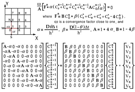 finite difference models theory