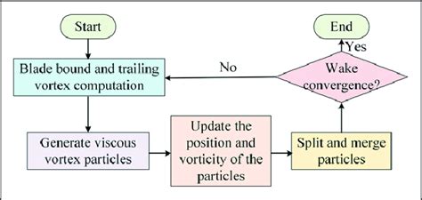 viscous vortex particle method combining lifting surface download scientific diagram