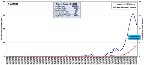 Situation de la pandémie de COVID19 N17 8 octobre 2021 Asie du SudEst