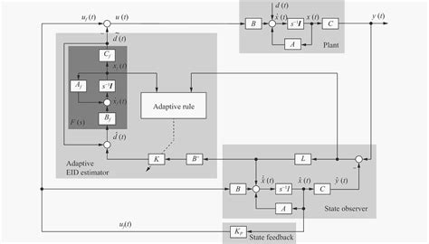 adaptive equivalent input disturbance approach to improving disturbance rejection performance