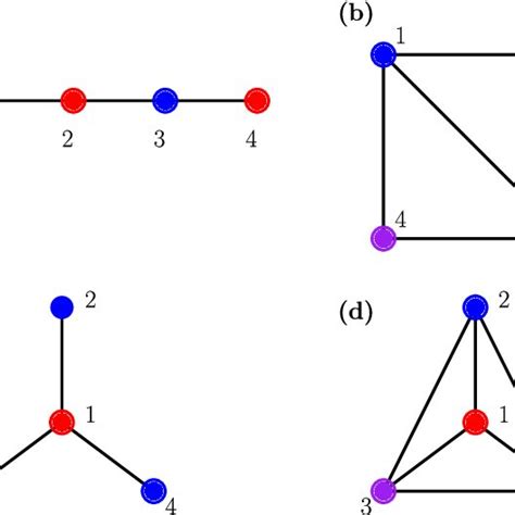 some graphs and their optimal coloring graphs a and b have download scientific diagram
