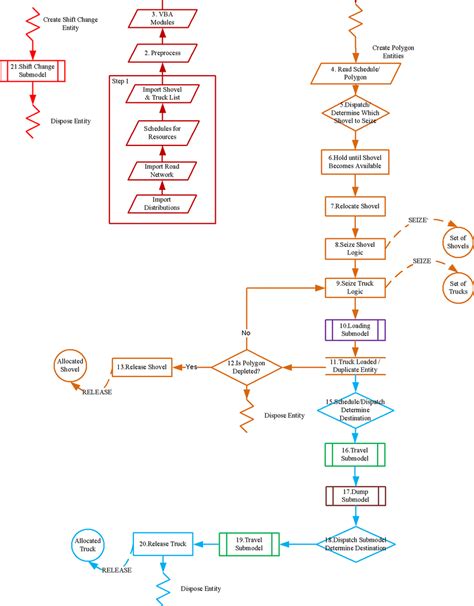 flow chart describing the steps of discrete event simulation model download scientific diagram