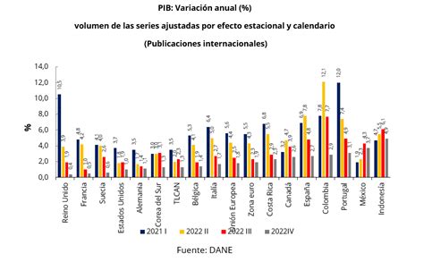 Informe Del Producto Interno Bruto De Colombia 2022 Analdex