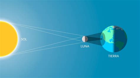 Eclipse Solar Tipos De Eclipse Solar Que Son Los Eclipses Star Walk