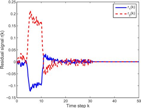 figure 1 from observer based fault detection for nonuniform sampling systems semantic scholar