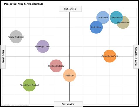 Example Perceptual Maps For Restaurants