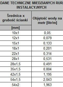 Średnice rur miedzianych