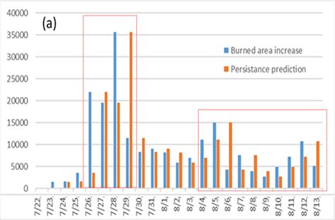predicting daily wildfire emissions using machine learning techniques by laura thapa medium