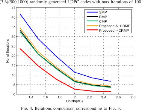 figure 1 from interlaced column row message passing schedule for decoding ldpc codes semantic