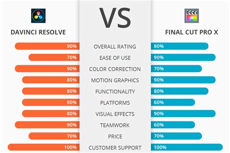 DaVinci Resolve Vs Final Cut Pro X What Program To Choose