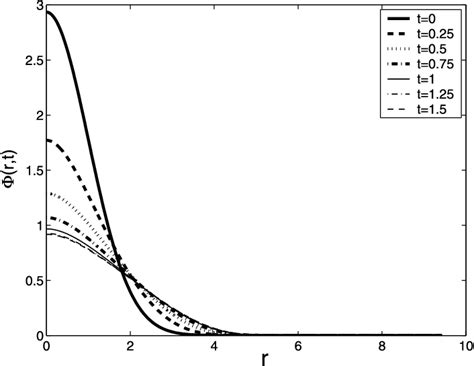 figure 1 from numerical integration of stochastic differential equations weak second order mid