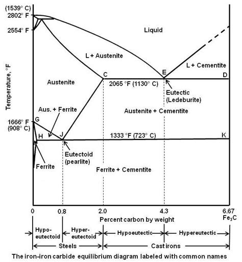 Iron Iron Carbide Phase Diagram Explained The Iron Iron Carb