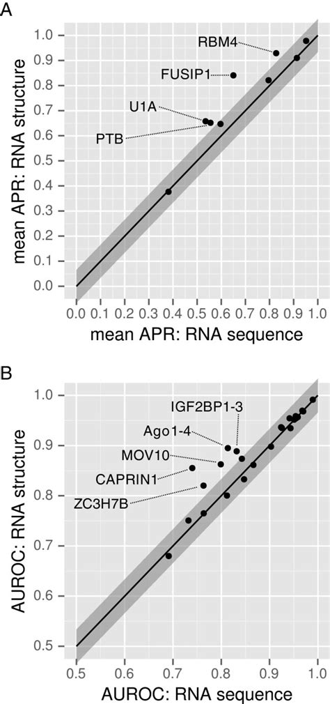 the difference in predictive power using rna structure in comparison to download scientific