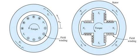 Synchron Und Asynchronmotor Unterschiede Funktionsweise Anwendung