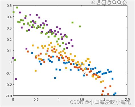 【matlab绘图】对散点较多的散点图进行数据预处理 散点图点太多怎么处理 csdn博客