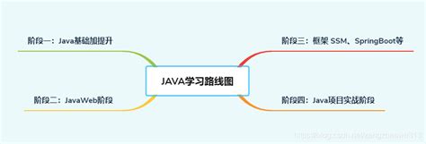 java学习路线图（完整详细2022版） 如何学习java csdn博客