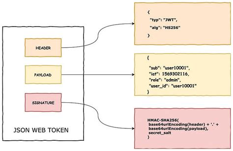 Ep Difference Between Jwt Oauth And Saml
