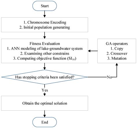 water free full text developing a conjunctive use optimization