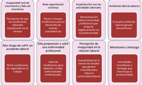 Caracter Sticas De Un Empleo Precario En T Rminos De La Satisfacci N