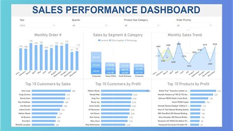 Power BI Business Dashboard Design Example For Analyzing Superstore