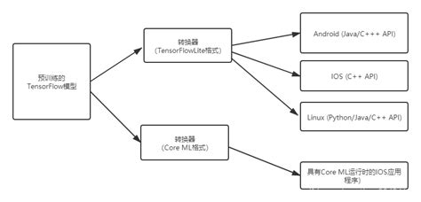 tensorflow lite简介 csdn博客