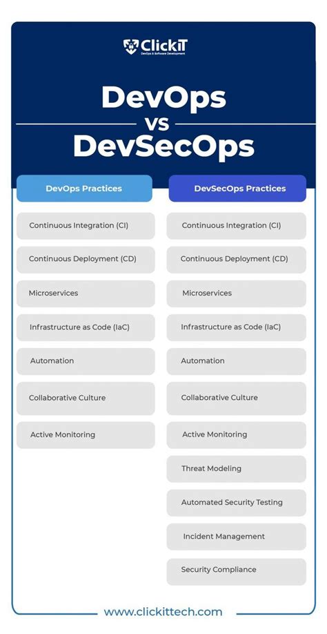 Devops Vs Devsecops Understanding The Key Differences