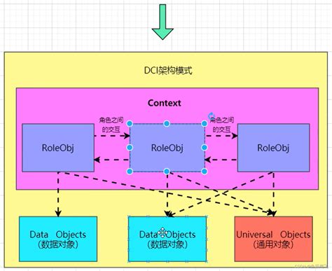 分层架构简介 dci架构是谁提出的 csdn博客